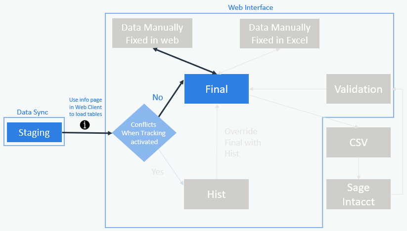 Loading Data to the Tables
