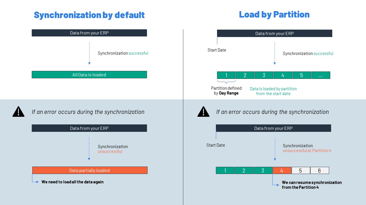 Charger les tables par partition